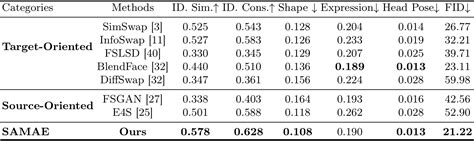 Selfswapper Self Supervised Face Swapping Via Shape Agnostic Masked Autoencoder Bytez