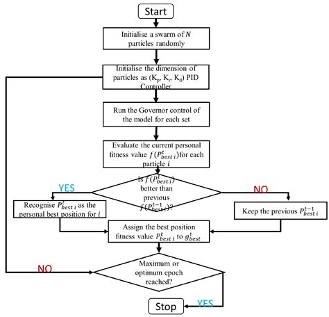 Load Frequency Control Using The Particle Swarm Optimisation Algorithm And Pid Controller For