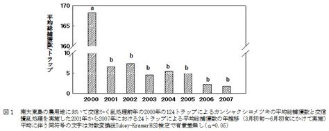 九州沖縄農業研究センター 九州沖縄農業試験研究の成果情報 性フェロモンを用いた交信かく乱法のオキナワカンシャクシコメツキに対する防除効果 農研機構