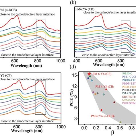 Film‐depth‐dependent Light Absorption Spectra Of Pm6y6 Binary Blends Download Scientific