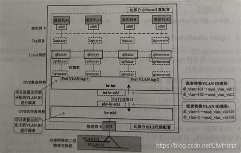 Openstack——neutron基本架构详解 Neutron架构 Csdn博客