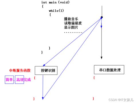 Stm32 外部中断stm32外部中断触发方式 Csdn博客