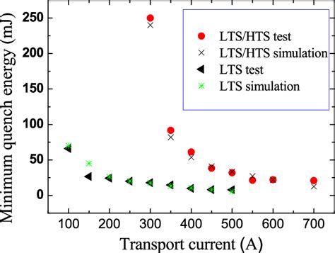 Mqe Comparison Of The Ltshts Composite Coil And Lts Coil T Op 8 K