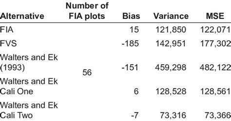 Bias Variance And Mean Square Error Mse Estimates For The F﻿ive