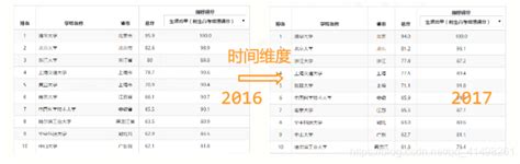 Python入门——一维数据、二维数据、多维数据、高维数据一维数据二维数据和三维数据 Csdn博客
