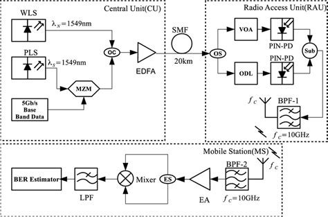 Uwbof Architecture Based On Delay Line Technique Wls White Light
