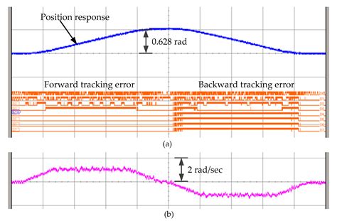 Fpga Based Hybrid Stepper Motor Drive System Design By Variable Structure Control