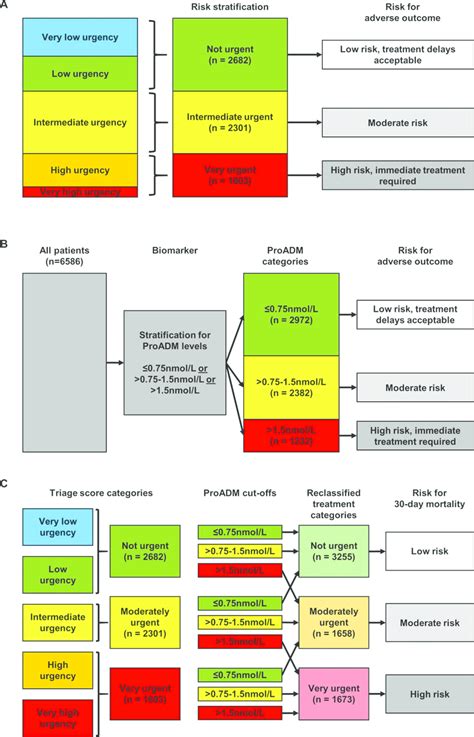 Derivation Of A Biomarker Based Algorithm Combining The Triage Score