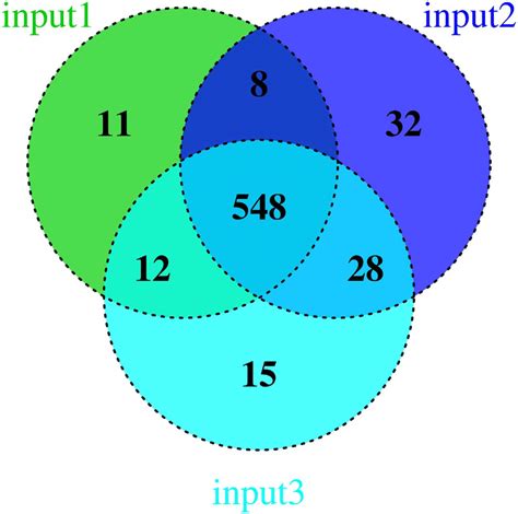 A Venn Diagram Of All Essential Genes Predicted By Our System For The