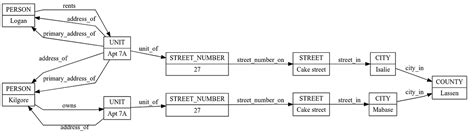 Using Graphviz To Visualize Property Graphs By Attila Gulyas Scientific Breakthrough Of The