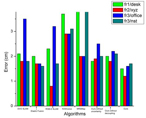The Rmse Of The Absolute Trajectory Error Cm Of Our Proposed Download Scientific Diagram