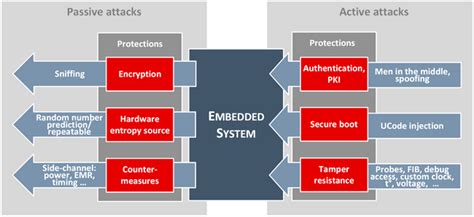 Why Do You Need A Hardware Solution To Secure Your Embedded System — Silex Insight Technical