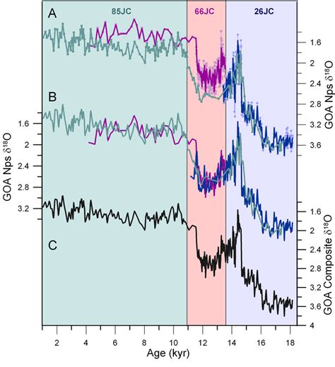Fig S4 Steps Involved In Forming The Goa δ 18 O Composite Record