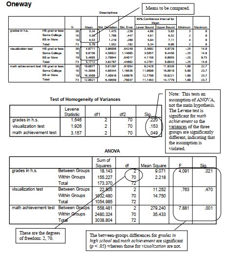 Analysis Of Variance With Spss Problem 10 1 One Way Or Single Factor Anova Hkt Consultant
