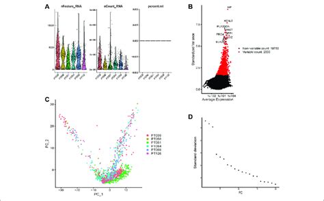 Normalization Filtration And Dimension Reduction Of Single Cell Download Scientific Diagram