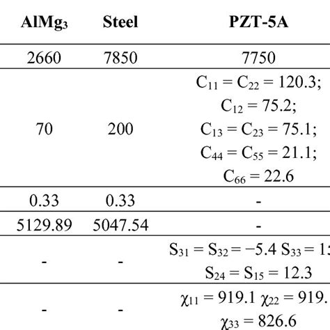 Set Of Material Constants Used In Simulation Download Table