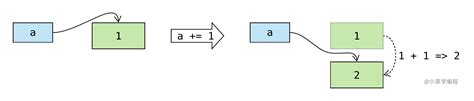 Python 对象模型概述 Python源码剖析