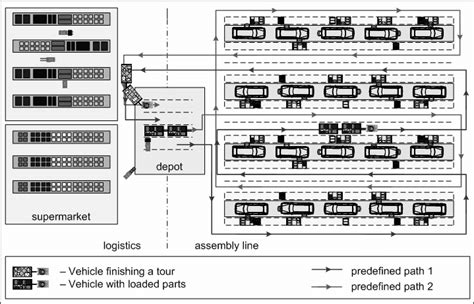 Assembly Line And Part Feeding Principle Download Scientific Diagram
