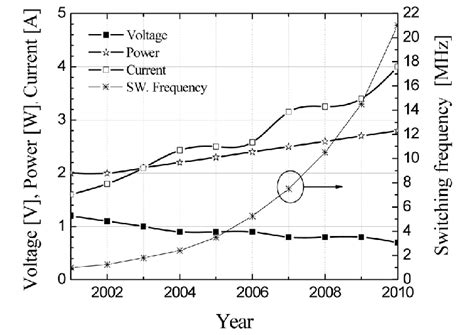 Voltage Current Power And Switching Frequency In A Single Dc Dc Download Scientific Diagram