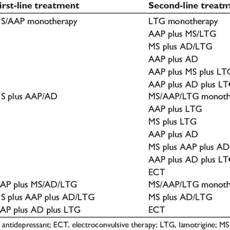 Korean Medication Algorithm For Bipolar Disorder 2014 Depressive Download Scientific Diagram