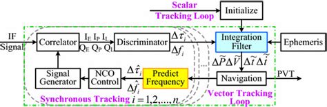 Block Diagram Of Baseline Vector Tracking Loop Download Scientific