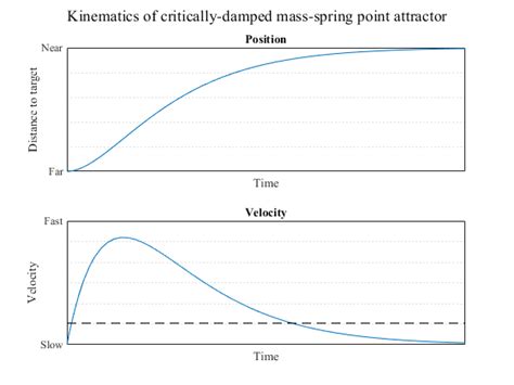 Position And Velocity For A Critically Damped Massspring System Download Scientific Diagram