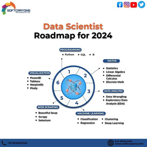 Shivani Tyagi On Linkedin Datascientisttraining Dataskills Datascience Machinelearning Ai…