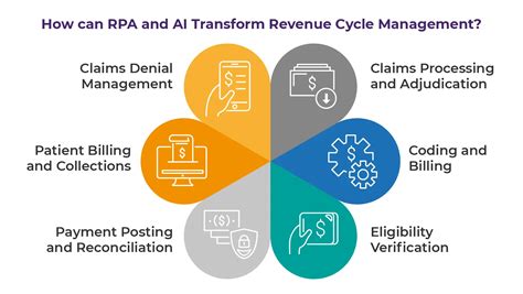 Accelerating Revenue Cycle Management With Ai Powered Automation