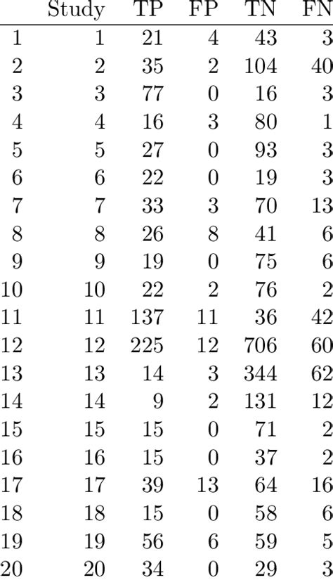 Data For The Confusion Assessment Method Example Shi Et Al 2013 Download Scientific