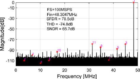 Figure 11 From A 12 Bit 100 Ms S Pipelined Sar Adc With Pvt Insensitive And Gain Folding Dynamic