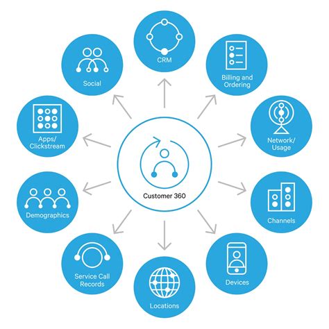 Customer 360 Purplecube