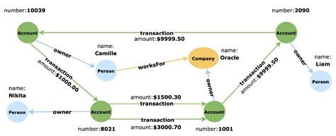 Creating A Property Graph Using Pgql