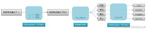 自定义es的分词器and同音字问题 极客之音