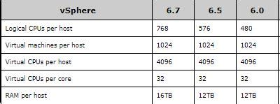 Configuration Maximums VSphere