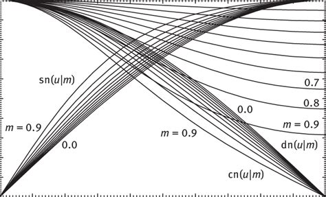 Sketch Of Jacobian Elliptic Functions Local Illustrated Are The Download Scientific Diagram