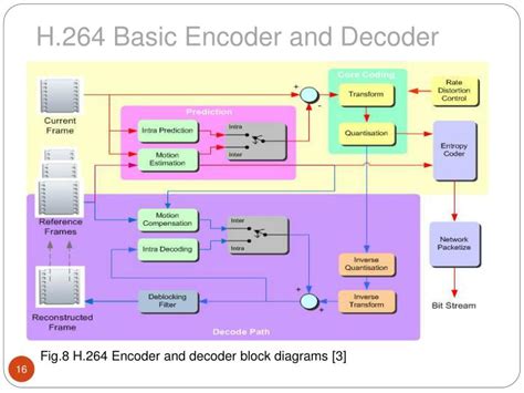 Diagram H 264 Encoder Block Diagram Explanation Mydiagramonline