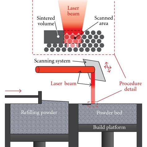 Fused Deposition Modeling Process Download Scientific Diagram