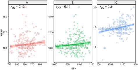 Accuracy Of Estimated Prediction Models In Crop 1 Validated In Crop 2