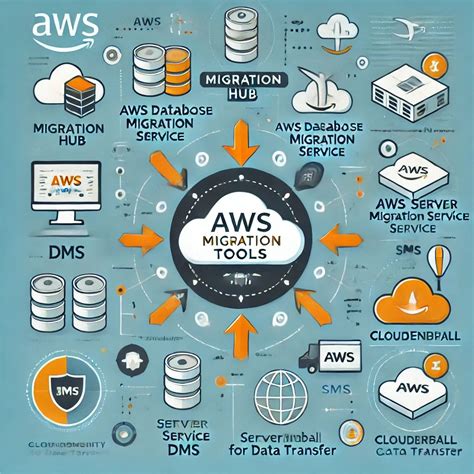 Meenakshi Perumal On Linkedin Aws Cloudmigration Awsmigrationtools Cloudcomputing…