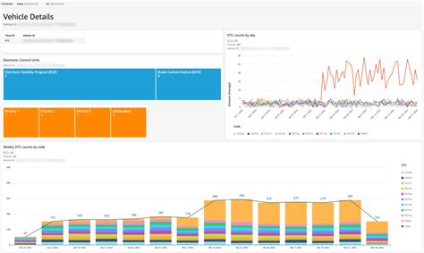 Wirelesscar Built Automotive Connected Mobility Dashboard Services Using Amazon Quicksight Aws