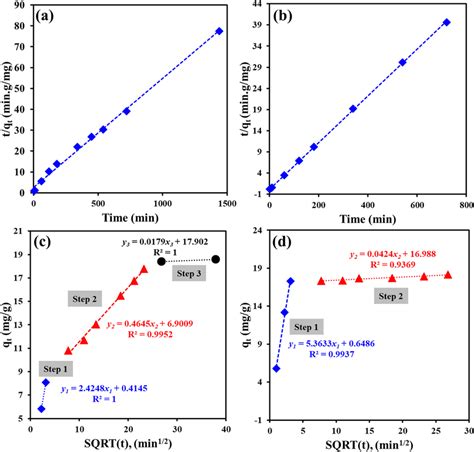 Pseudo Second Order Kinetic Model Fit Of A Pbii And B Crt Ions Download Scientific
