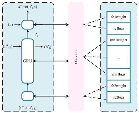 An Effective Training Method For Counterfactual Multi Agent Policy