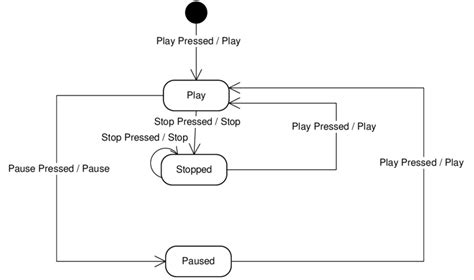 transition diagram