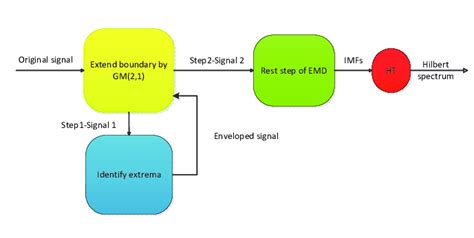 Schematic Presentation Of The Gm Hht Algorithm Download Scientific