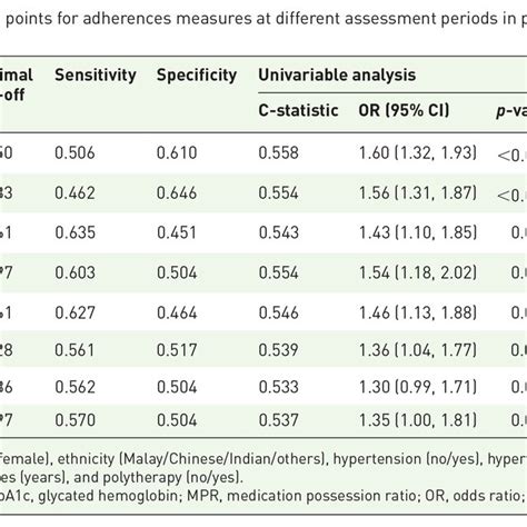 Logistic Regression Analysis Of Cut Off Points For Adherences Measures Download Scientific