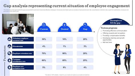 Gap Analysis Representing Current Situation Of Employee Building Productive Workforce PPT PowerPoint