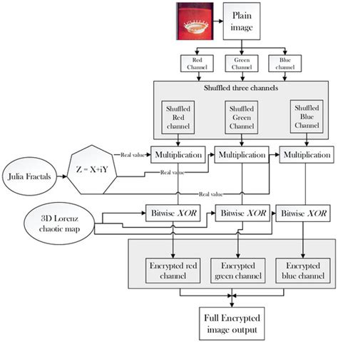 A Novel Hybrid Secure Image Encryption Based On Julia Set Of Fractals And 3d Lorenz Chaotic Map