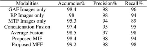 Table 7 From Ecg Heartbeat Classification Using Multimodal Fusion Semantic Scholar