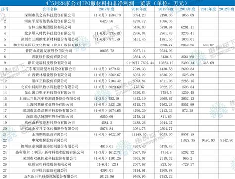 Ipo撤材料11家，净利润还是“硬”门槛