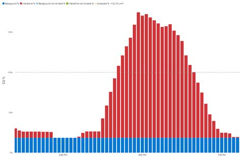 Why Should I Complete Power Bi Performance Load Testing And Initial Setup Fourmoo Microsoft